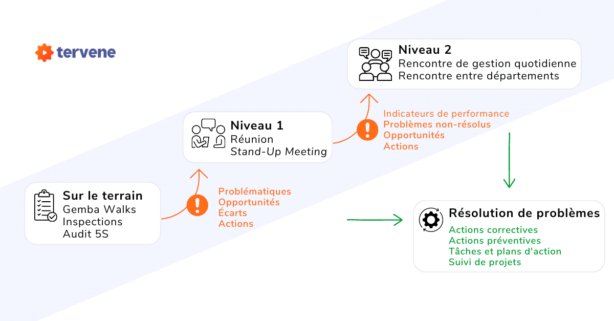 La méthode QRQC (Quick Response Quality Control) - Tervene