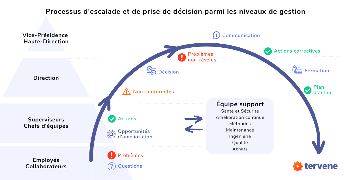 La méthode QRQC (Quick Response Quality Control) - Tervene