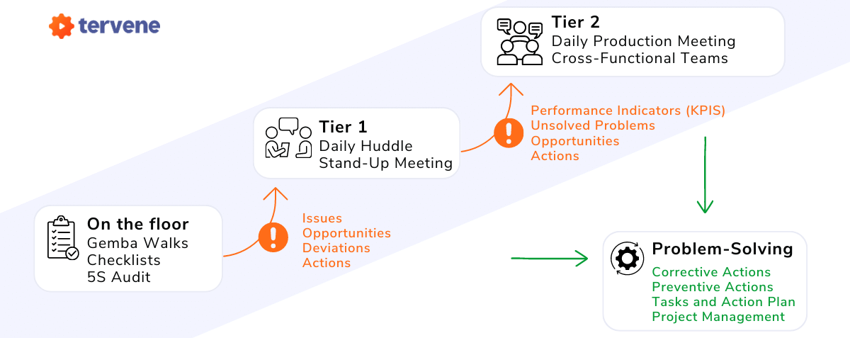 Tiered Meeting Structure: A Manager's Handbook - Tervene