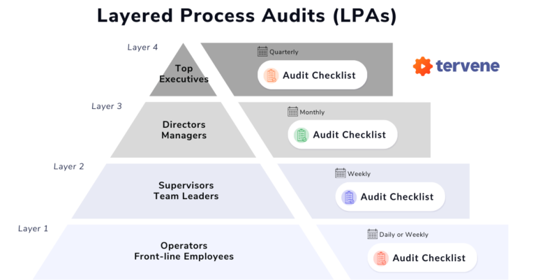 Layered Process Audits: Key Benefits and Best Practices