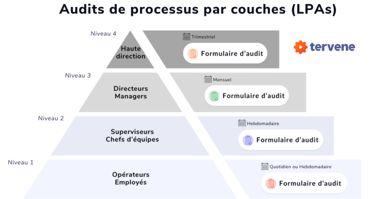 Qu’est-ce qu’un audit de processus par couches (audit LPA)? - Tervene