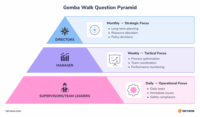 Gemba Walk Checklists & Questions: A Practical Guide