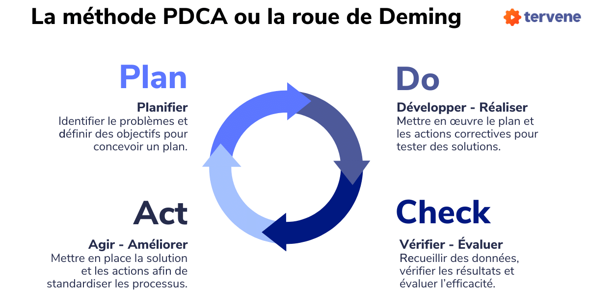 La roue de Deming et la méthode PDCA (Plan Do Check Act) - Tervene