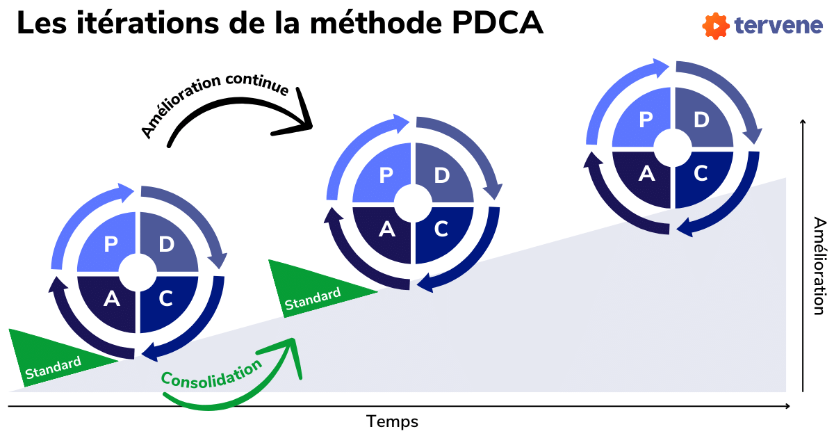 La roue de Deming et la méthode PDCA (Plan Do Check Act) - Tervene