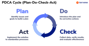 What Is the PDCA Cycle (Plan Do Check Act Methodology)? - Tervene