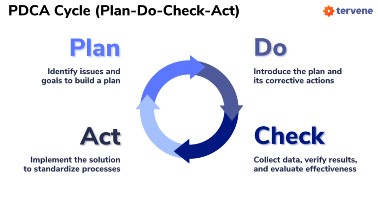 What Is the PDCA Cycle (Plan Do Check Act Methodology)? - Tervene