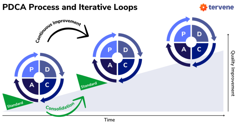 What Is the PDCA Cycle (Plan Do Check Act Methodology)? - Tervene