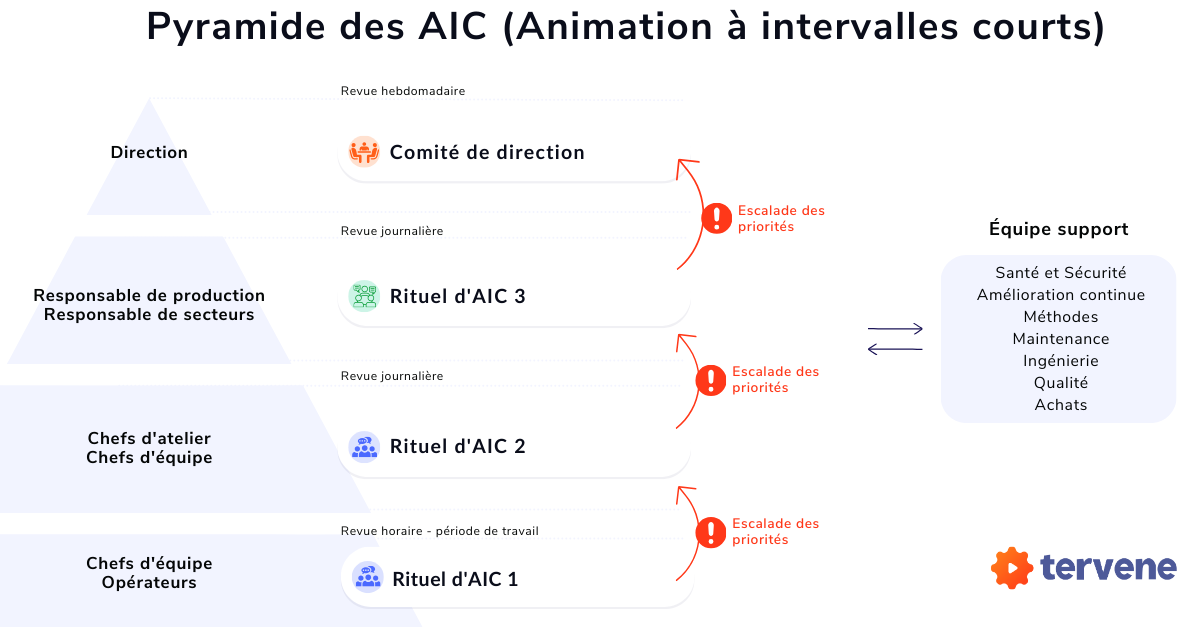 Les rituels d'animation de la performance en usine - Tervene