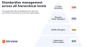 Leader Standard Work (LSW) for All Management Levels - Tervene