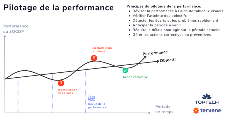 Pilotage de la performance opérationnelle : Le guide pratique