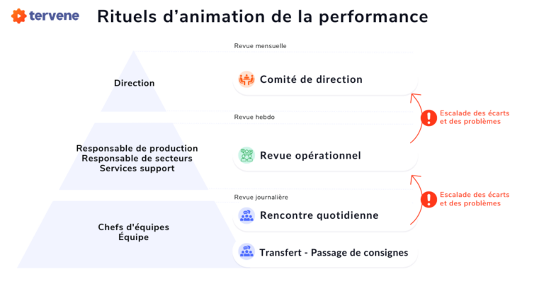 Pilotage de la performance opérationnelle : Le guide pratique