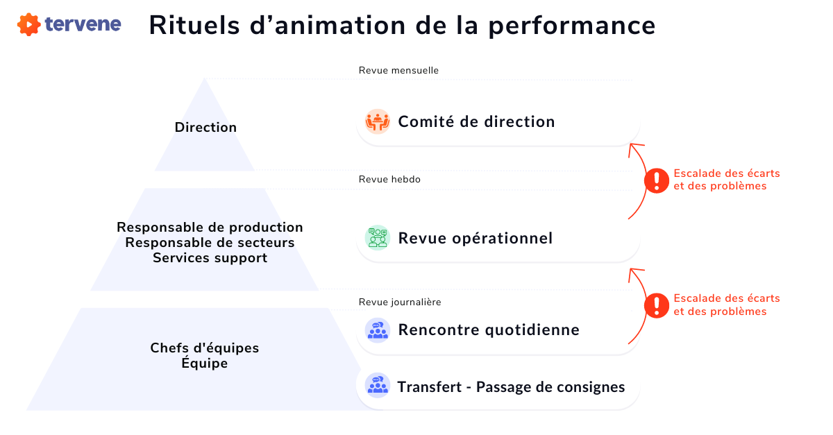 Pilotage de la performance opérationnelle : Le guide pratique