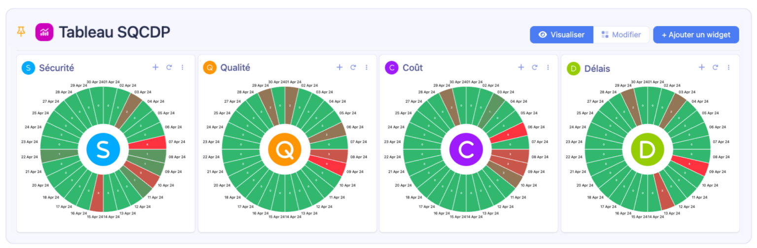 SQCDP: les 5 clés pour piloter votre management visuel - Tervene