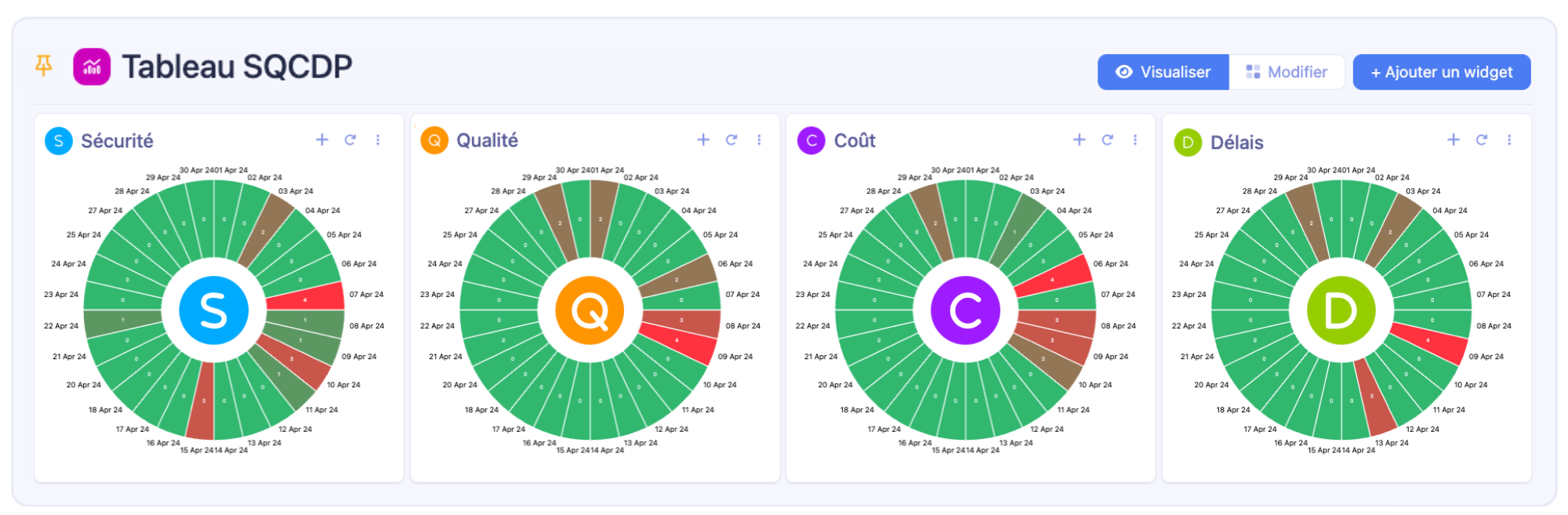 SQCDP: les 5 clés pour piloter votre management visuel - Tervene