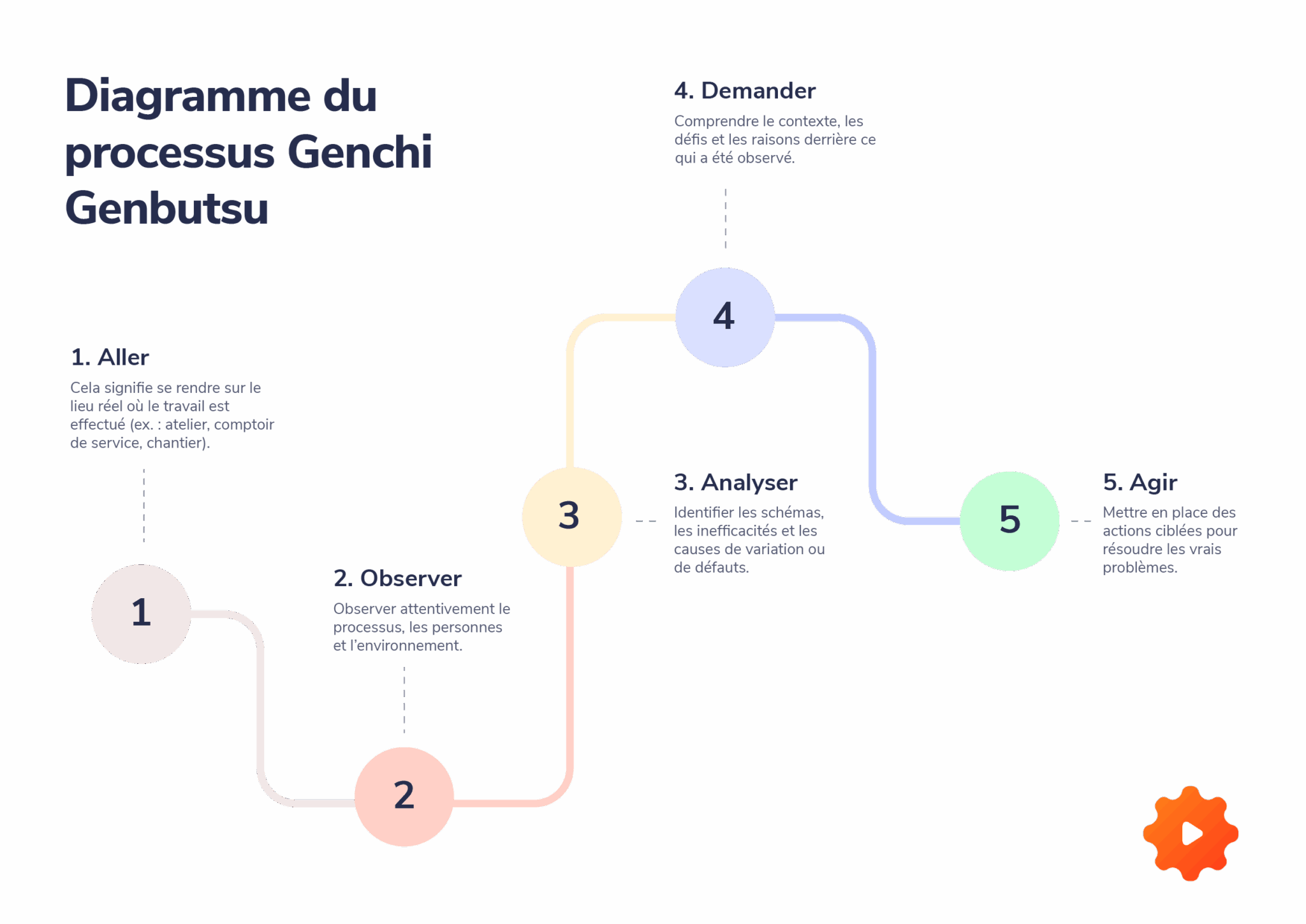 Genchi Genbutsu : Définition, Exemples et Mise en Pratique