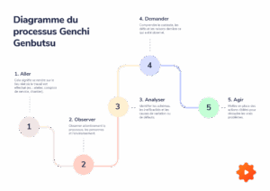 Genchi Genbutsu : Définition, Exemples et Mise en Pratique