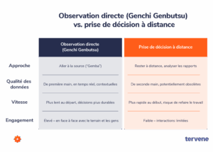 Genchi Genbutsu : Définition, Exemples et Mise en Pratique