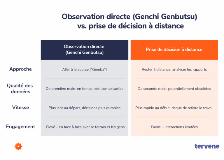 Genchi Genbutsu : Définition, Exemples et Mise en Pratique