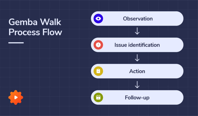 What Is a Gemba Board? [+ Format & Examples]