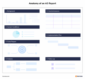 A3 Problem-Solving Explained: Lean Thinking for Lasting Solutions