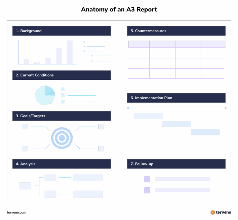 A3 Problem-Solving Explained: Lean Thinking for Lasting Solutions