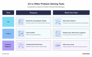 A3 Problem-Solving Explained: Lean Thinking for Lasting Solutions