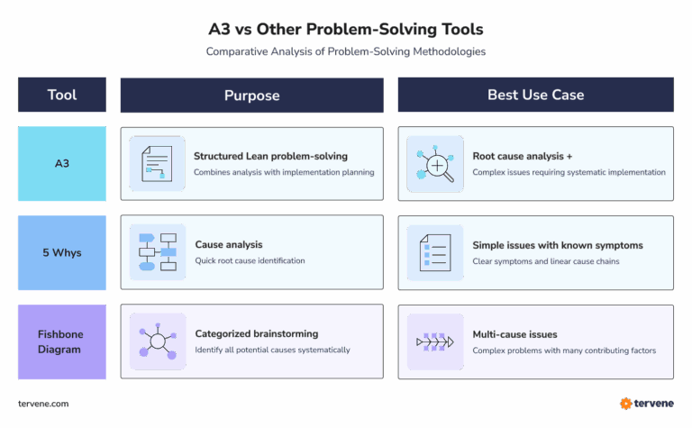 A3 Problem-Solving Explained: Lean Thinking for Lasting Solutions