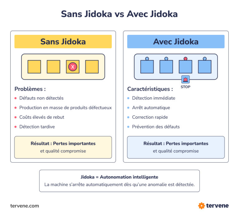Jidoka (autonomation) : détecter les anomalies et garantir la qualité