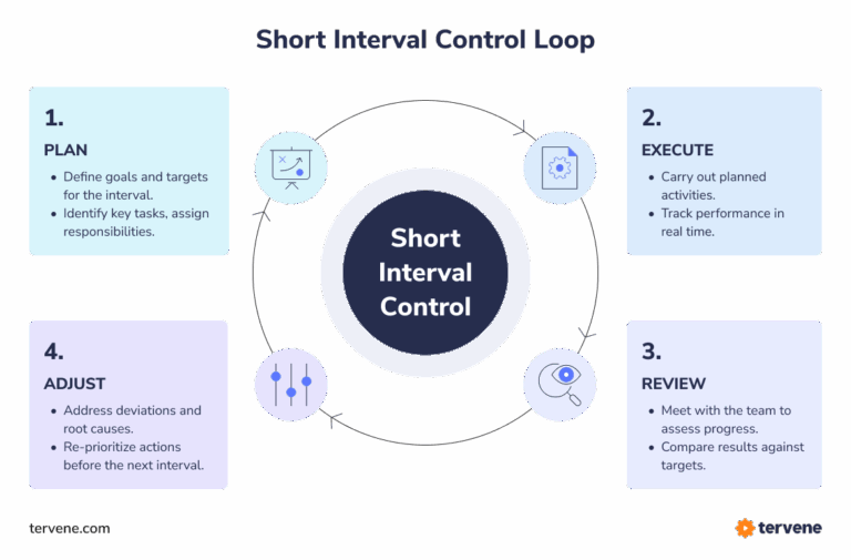 Short Interval Control (SIC) in Manufacturing: Your Lean Guide