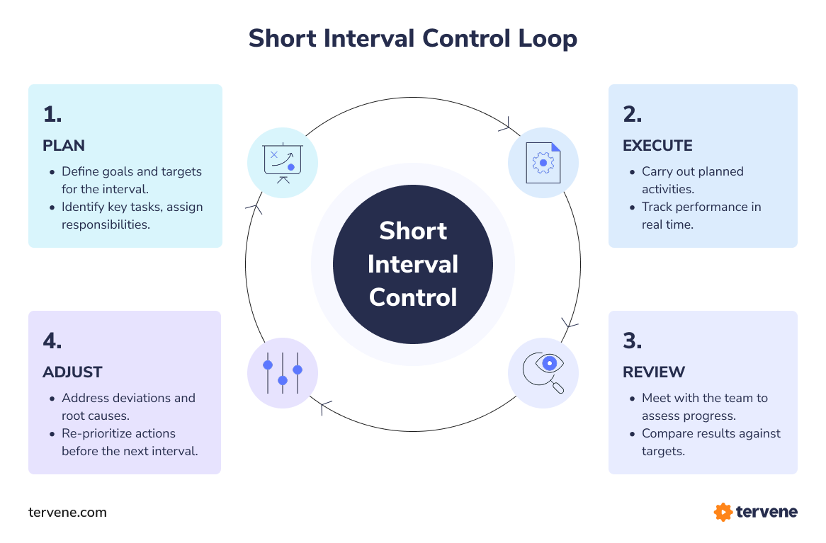 Short Interval Control (SIC) in Manufacturing: Your Lean Guide