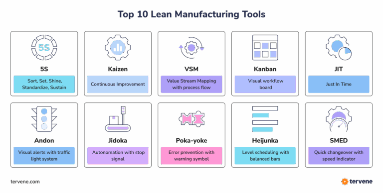 Top 12 Lean Manufacturing Tools You Should Master in 2025