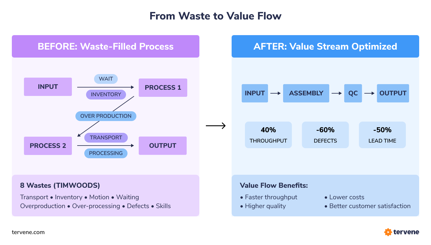 The 8 Wastes of Lean: How to Eliminate Hidden Inefficiencies