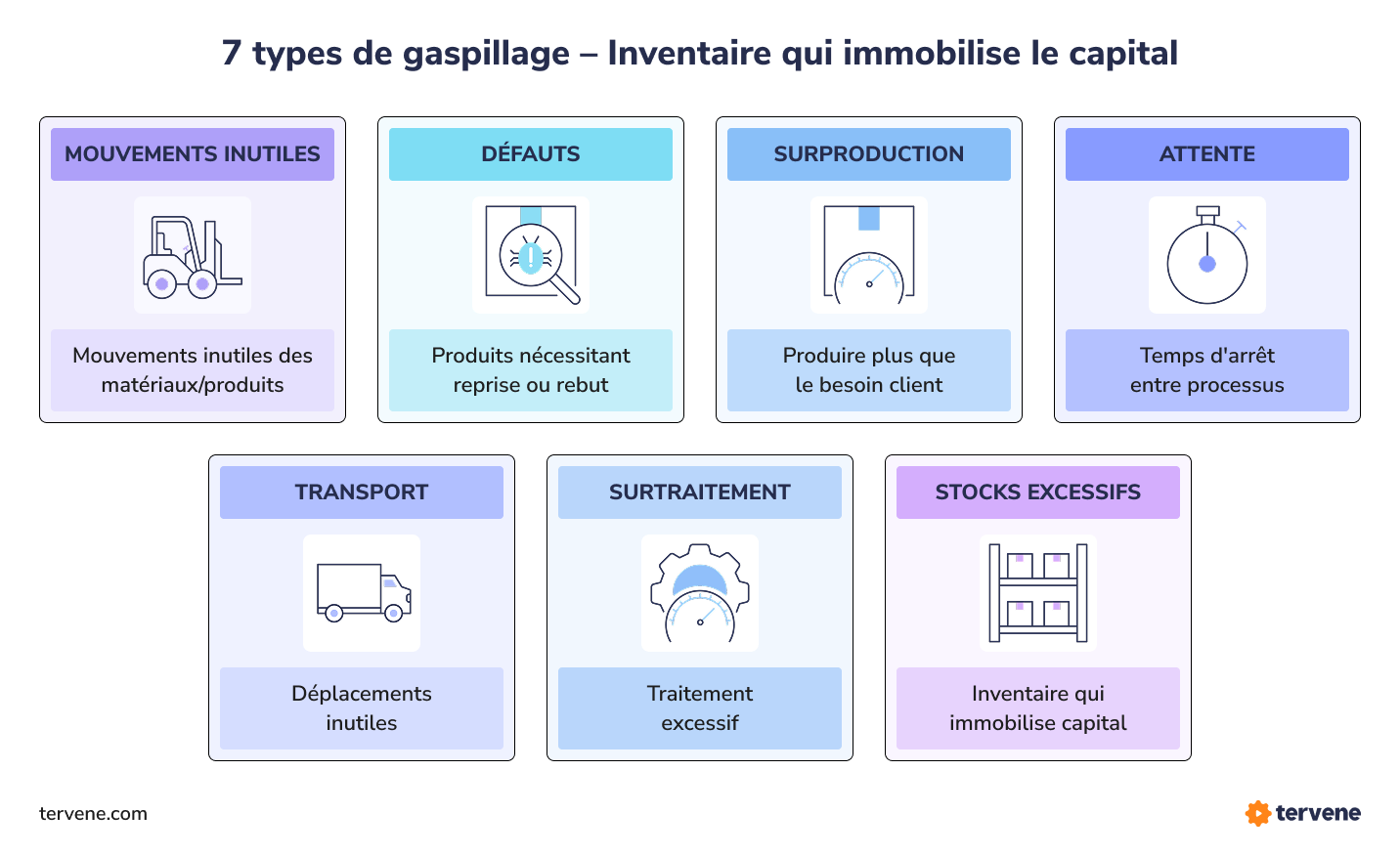 Gaspillages lean : identifier et éliminer les 7 mudas