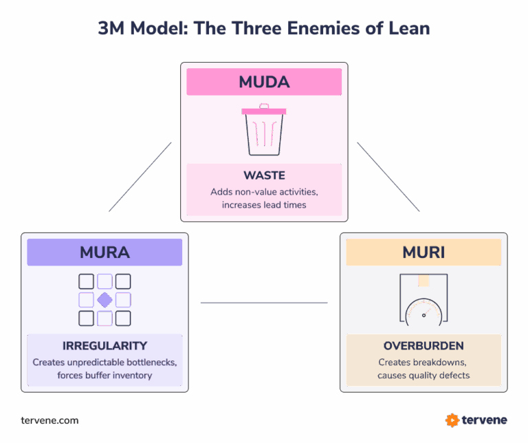 Muda, Mura, Muri: How Toyota’s 3M Model Cuts Waste