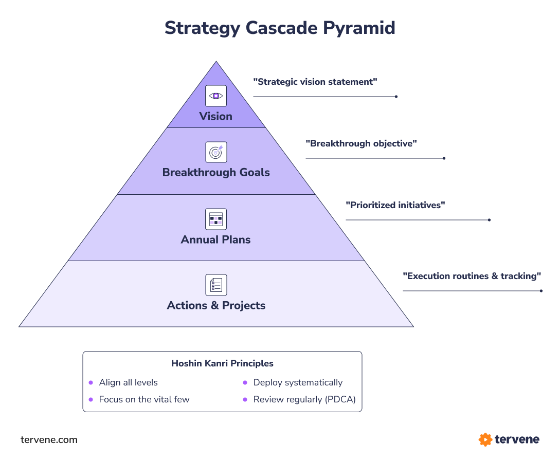 Hoshin Kanri: Lean Planning Method Definition and How to Use It