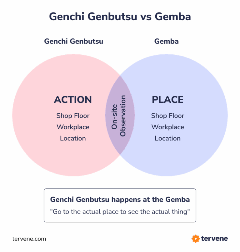 Genchi Genbutsu: Go See Leadership Guide