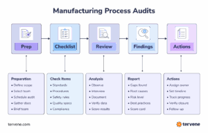 Manufacturing Process Audits: Types, Examples & Complete Guide