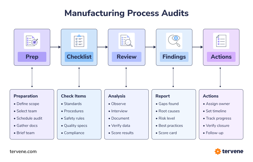 Manufacturing Process Audits: Types, Examples & Complete Guide
