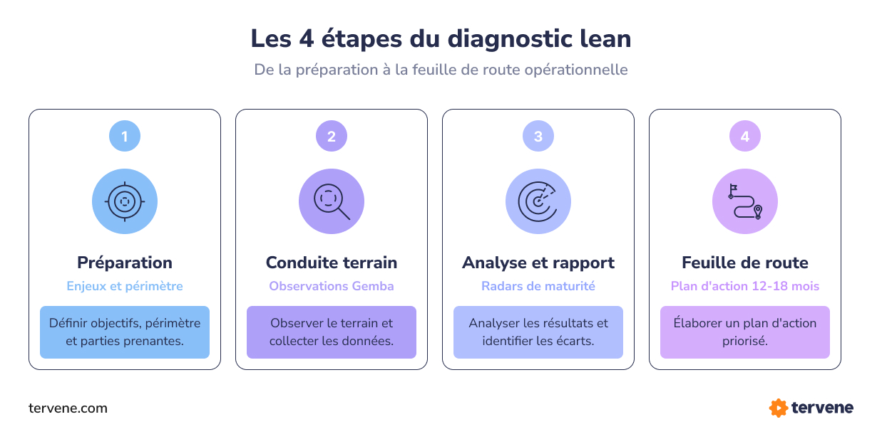 Diagnostic Lean : Guide Complet et Étapes (+ Modèle)