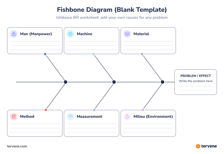 Ishikawa diagram: the Fishbone for root cause analysis